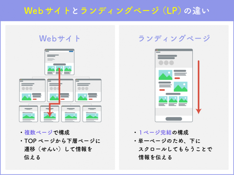 【図解】Webサイトとランディングページ（LP）の違いを徹底解説 | 地方企業を支援するデジタルマーケティング会社「サンロフト」